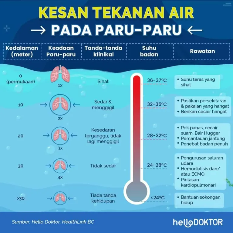 Paru Paru Berair (Pulmonary Edema): Ini Punca, Risiko & Rawatannya