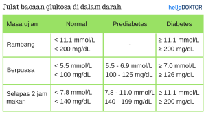 Kandungan Gula Dalam Darah Tinggi Atau Rendah? Ini Cara Nak Kira