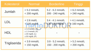 Kolesterol Baik Dan Jahat? Ini Yang Perlu Anda Faham - Hello Doktor