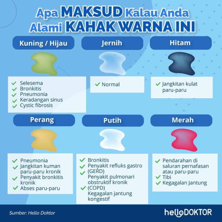 Masalah Kahak Ada Pelbagai Sebab, Ini Cara Untuk Memulihkannya