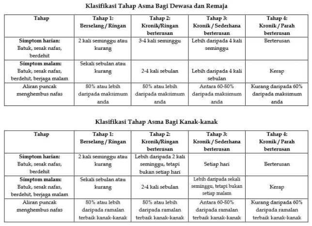 Penyakit Asma: Ini Cara Untuk Lihat Tahap Asma Seseorang