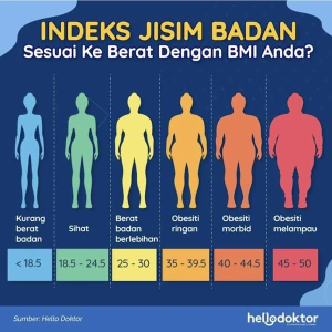 Apa Itu BMI? Fahami Kepentingannya Jika Ingin Menjaga Berat Badan