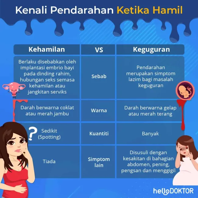 Mengandung Tapi Period, Bolehkah Ia Berlaku? - Hello Doktor