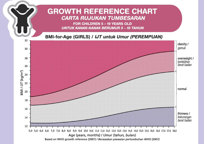 Nilai BMI Anda Sesuai Ke Dengan Berat? Jom Semak & Cek Sekarang!