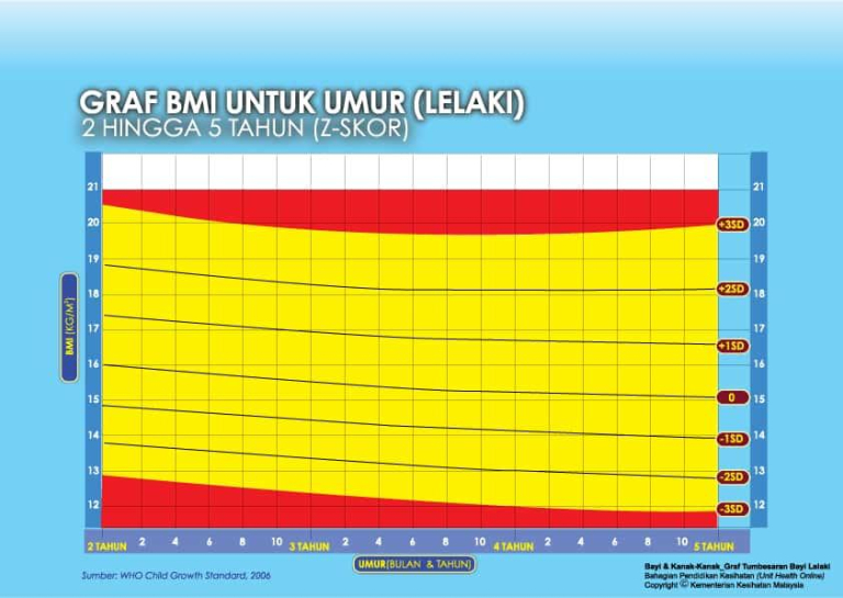 Cara Kira BMI Yang Lengkap Merangkumi Bayi Hingga Orang Dewasa