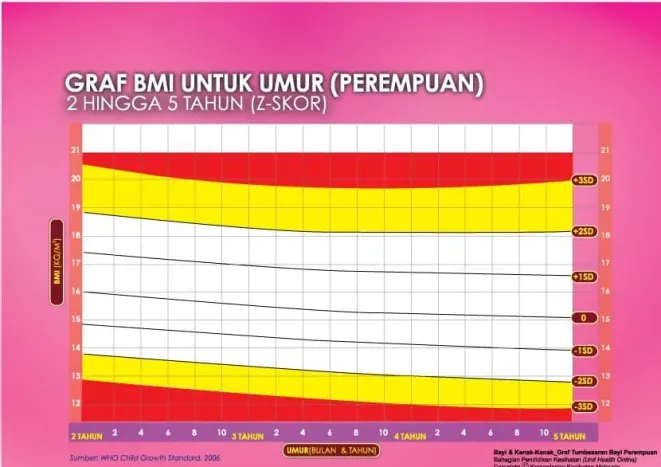 Cara Kira BMI Yang Lengkap Merangkumi Bayi Hingga Orang Dewasa