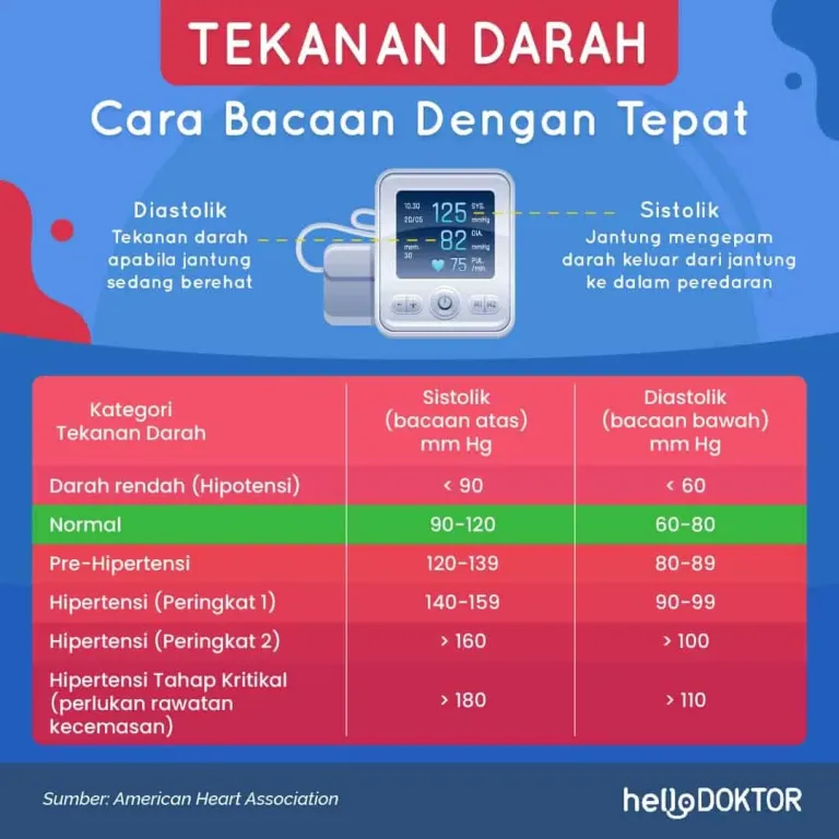 Alat Tekanan Darah: Sebelum Beli Sendiri Di Rumah, Ini Anda Perlu Tahu
