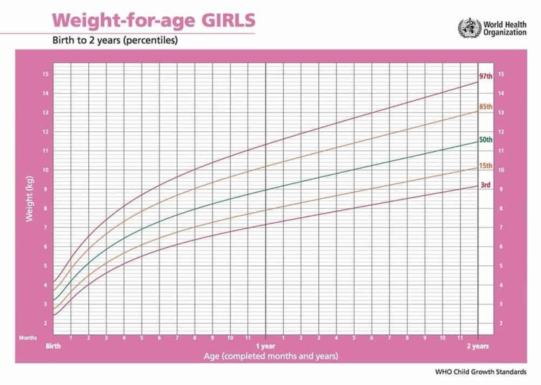 Berat Bayi Normal Yang Patut Ibu Fahami, Ikut Usia & Jantina