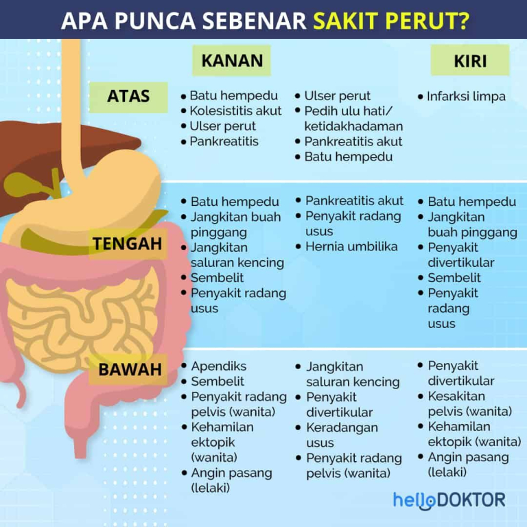 Penyakit Batu Hempedu Atau Gastrik? Ini Cara Bezakannya! - Hello Doktor