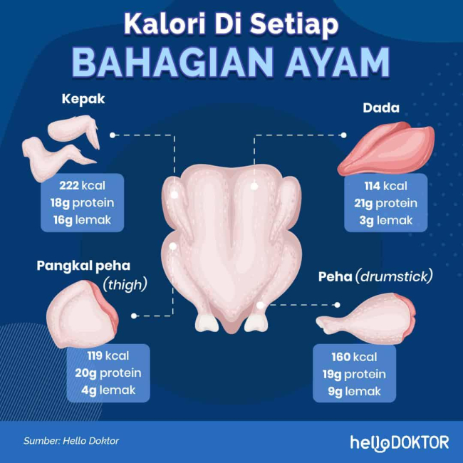 Bahagian Ayam Paling Sedap: Ini Jumlah Nutrisi Setiap Potongan Ayam