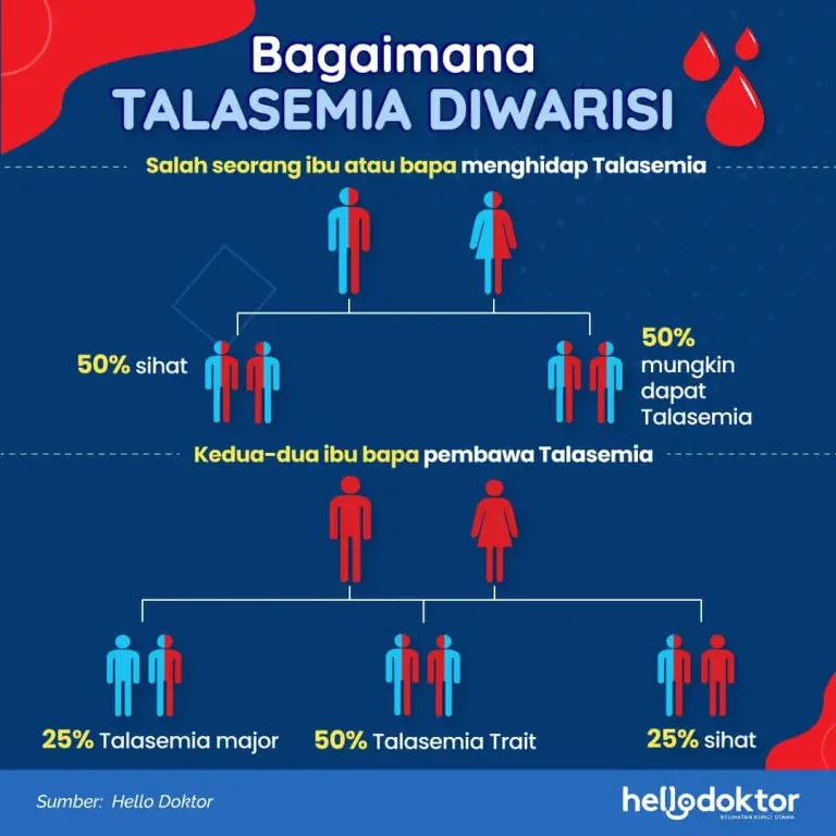 Apa Itu Talasemia? Ini Kesan Bahaya Pada Tubuh Penghidap Talasemia